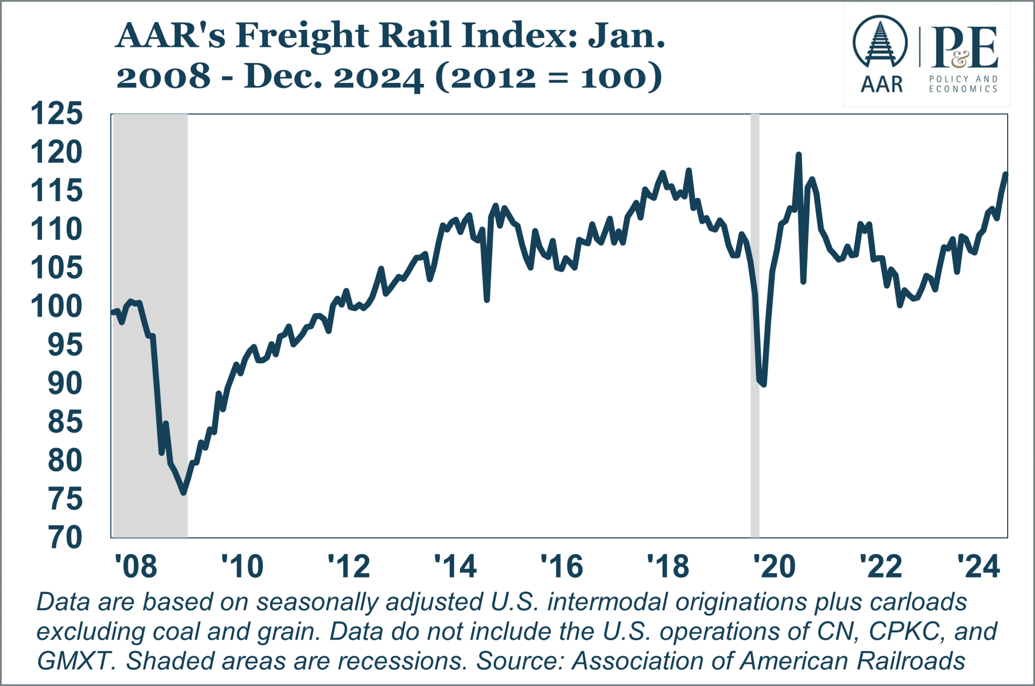 Freight Rail Index Technical Note - Association of American Railroads