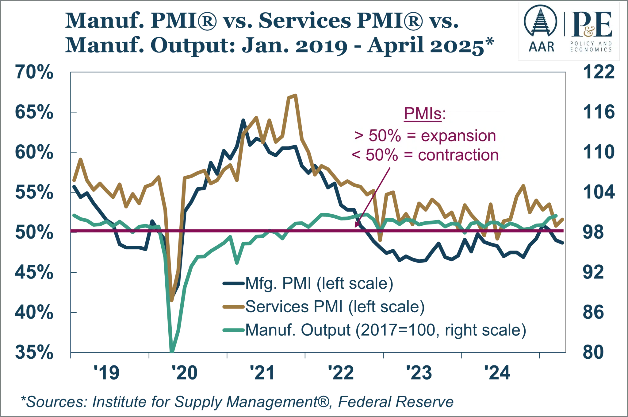 Rail Industry Overview Economic Report | AAR