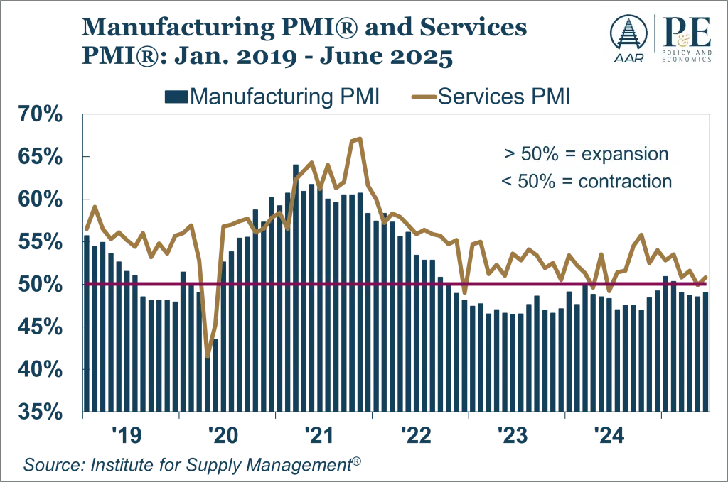 Rail Industry Overview Economic Report | AAR