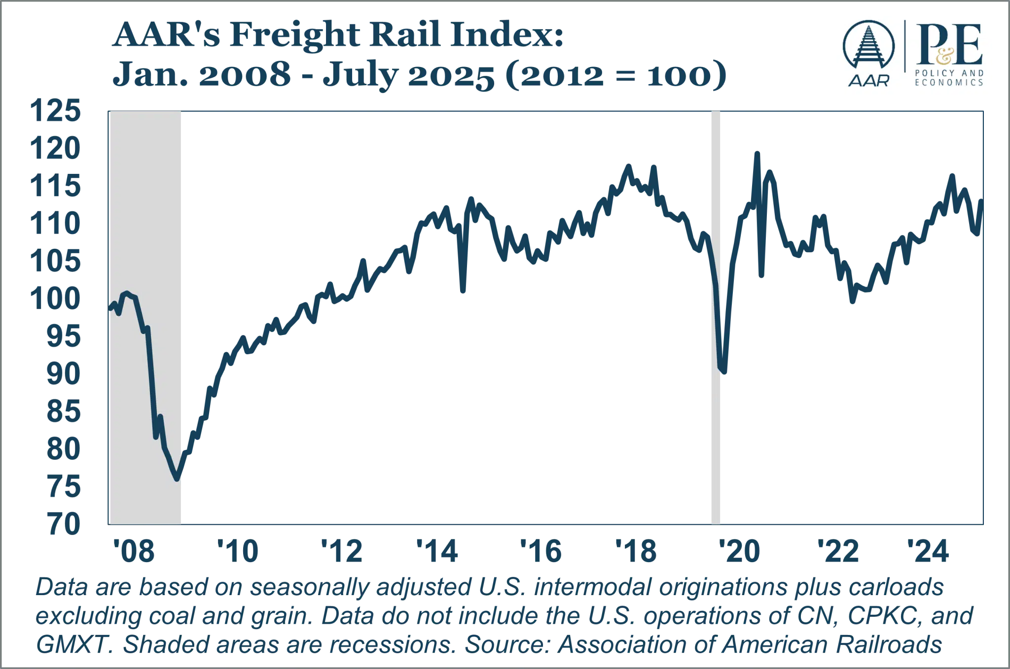 Understanding The Freight Rail Index | AAR